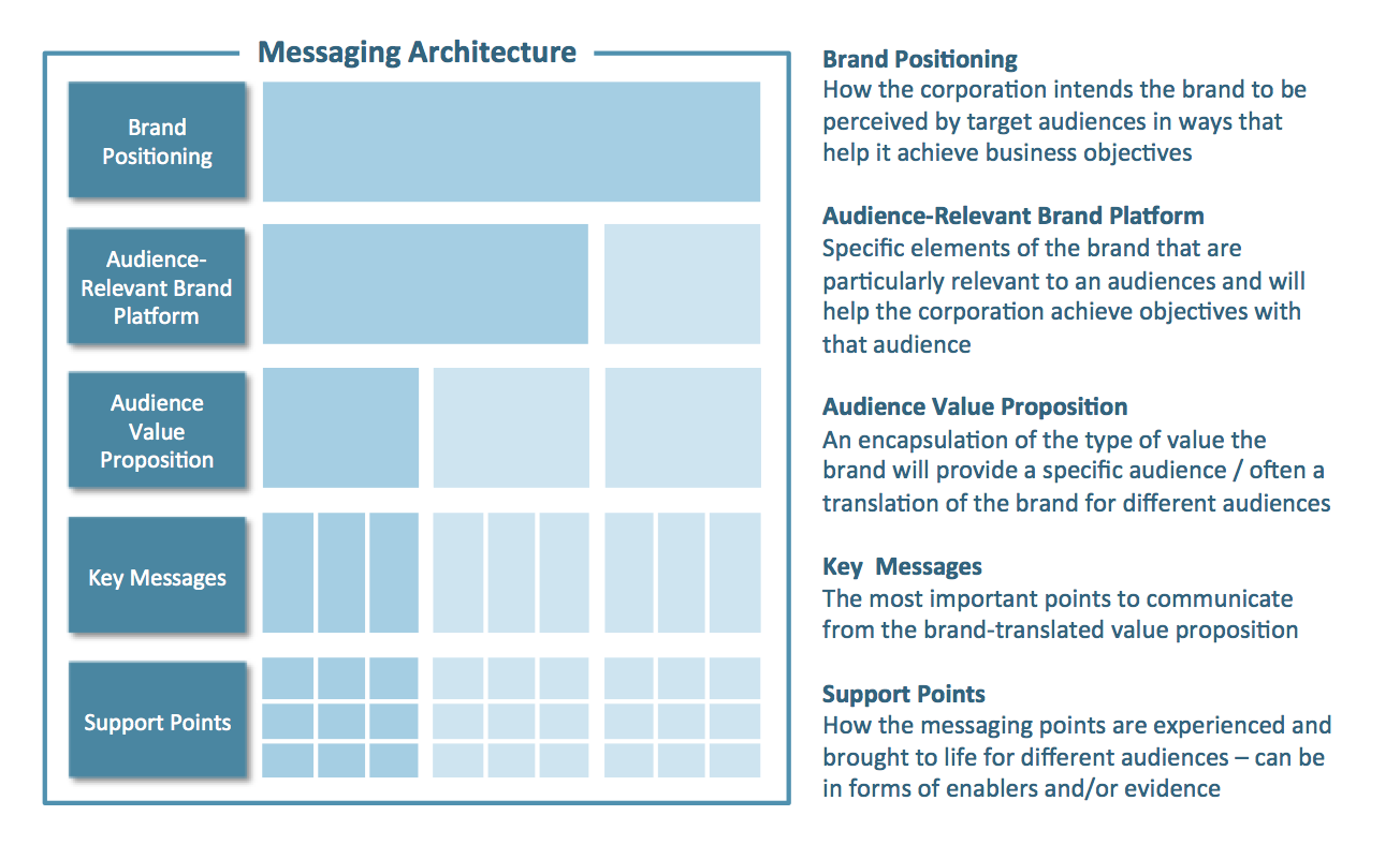 Naming & Messaging | Brand Messaging and Communication Strategy