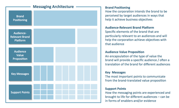 Naming & Messaging | Brand Messaging and Communication Strategy